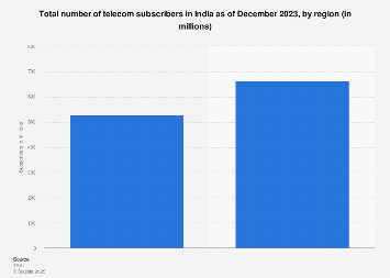 India: telecom subscribers by region 2023 | Statista