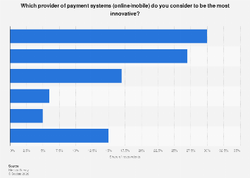 Innovative payment system providers U.S. 2019| Statista