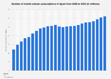 Mobile cellular subscriptions in Spain 2024| Statista