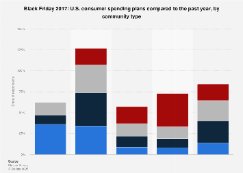 Chart: Consumer Spending | Statista