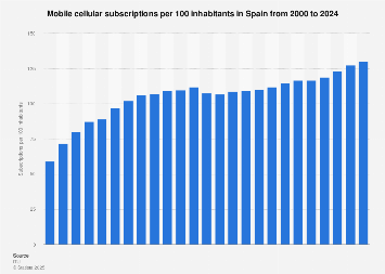 Mobile subscriptions per 100 inhabitants Spain 2024| Statista