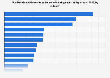 Japan: manufacturing establishments number by industry| Statista