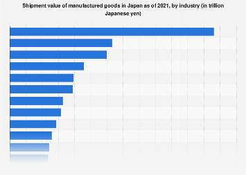 Japan: manufacturing goods shipments value by industry| Statista