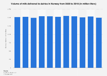 Norway: milk volume delivered to dairies 2019| Statista
