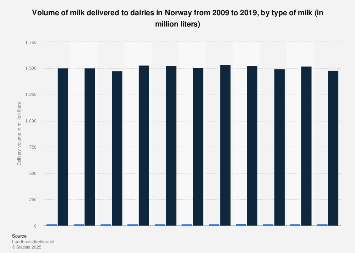 Norway: milk volume delivered to dairies, by type of milk 2019| Statista
