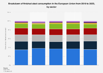 EU-27: steel demand breakdown by industry 2023| Statista