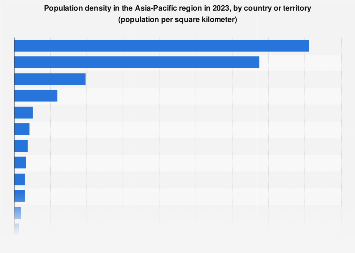 APAC: population density by country 2023| Statista