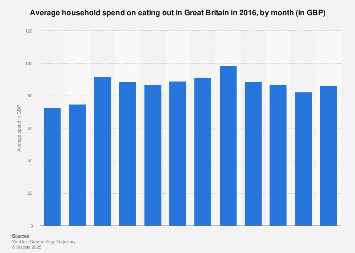 Eating out: average monthly spend in Great Britain 2016| Statista
