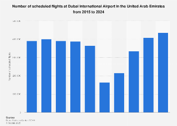 UAE: scheduled flights at Dubai International Airport| Statista