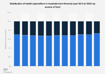 Australia: health expenditure distribution by source of fund| Statista
