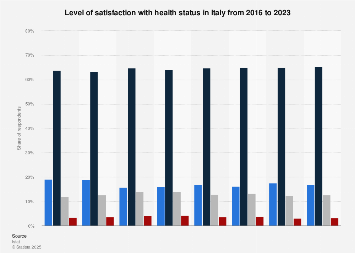 Italy: satisfaction with health status 2016-2023| Statista