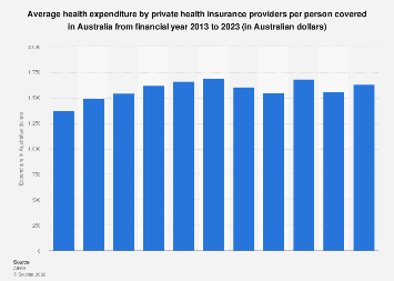 Australia: spend of private health insurance per person covered | Statista
