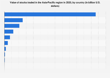 APAC: value of stocks traded by country 2020| Statista