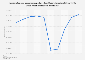UAE: departures from Dubai International Airport| Statista