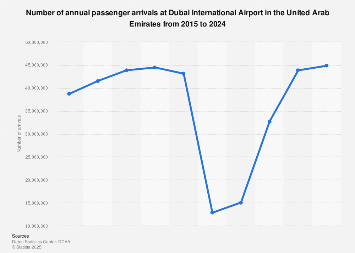 UAE: arrivals at Dubai International Airport| Statista