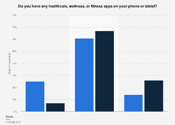 UK: distribution of mobile health app usage 2015| Statista