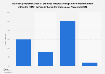 U.S. SME promo gifts marketing usage 2016| Statista