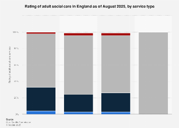 Adult social care rating, by service type England 2023| Statista