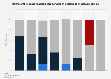 NHS acute hospital core services rating, by service England 2025| Statista