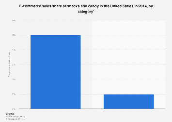 Candy and snack online sales share U.S. by category, 2014| Statista