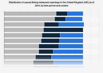 Casual dining restaurant openings by year and cuisine| Statista
