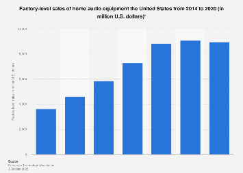 Home audio sales in the US 2014-2020| Statista