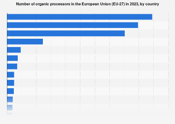 Organic processors EU-27 2022 | Statista