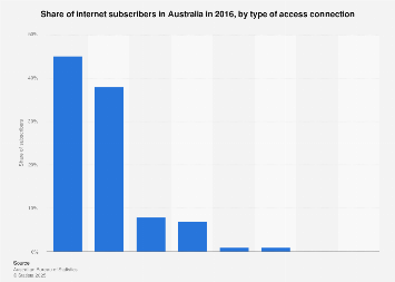 Australia - share of internet subscribers by type 2016 | Statista