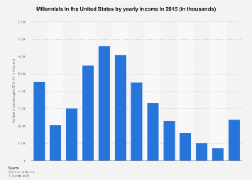 Number of U.S. millennials, by annual income in 2015| Statista