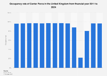Center Parcs occupancy rate in the UK 2024| Statista
