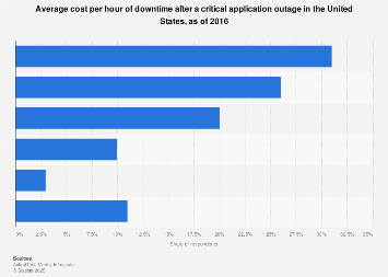 U.S. critical application outage hourly costs U.S. 2016 | Statista