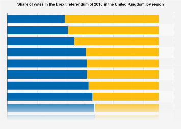 Brexit votes by region 2016| Statista