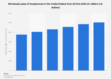 Headphones US wholesales sales 2018-2023| Statista