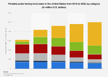 U.S. portable audio sales by category 2016-2020| Statista