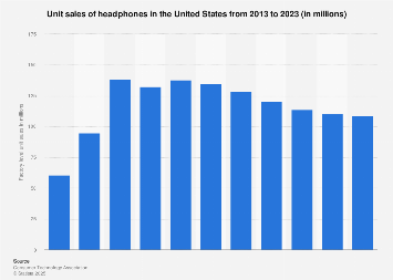 Headphones unit sales U.S. 2013-2023| Statista