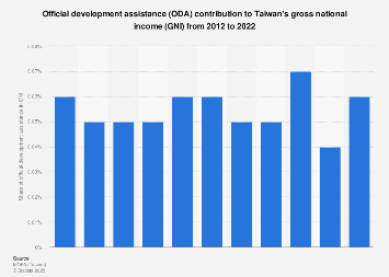 Taiwan: official development assistance GNI share 2022| Statista