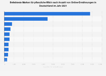 Pflanzliche Milch: Beliebteste Marken 2021| Statista