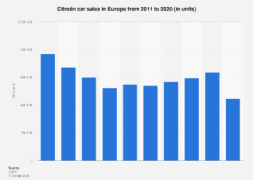 EU: Citroën car sales| Statista