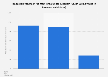 Red meat production volume 2023| Statista