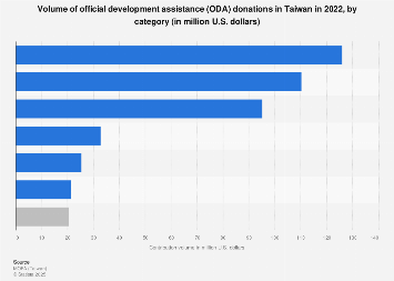 Taiwan: ODA donation volume by category 2022| Statista