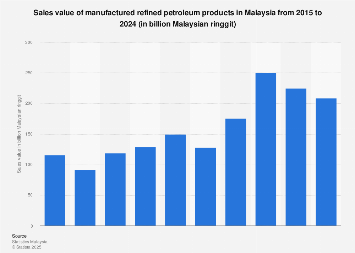 Malaysia: sales value of manufactured refined petroleum products 2024 ...