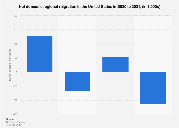 Net domestic regional migration U.S. 2021| Statista