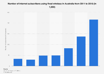 Australia - number of fixed wireless internet subscribers 2018 | Statista
