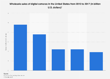 Digital camera sales in the US 2013-2017| Statista