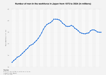 Japan: male labor force 1973-2024 | Statista