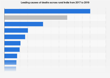 India: leading causes of death in rural areas 2019| Statista