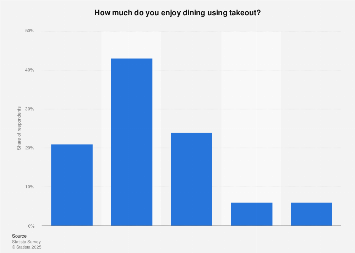 U.S. consumers who enjoy takeout 2016 | Statista