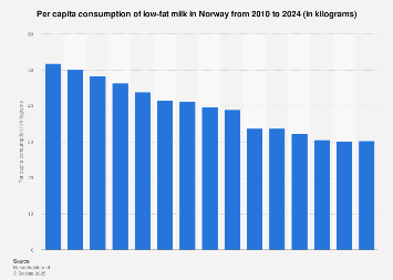 Norway: per capita consumption of low-fat milk 2024| Statista