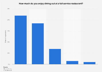 U.S. consumers who enjoy full service restaurants 2016| Statista