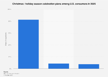 Share of Americans celebrating Christmas 2025| Statista